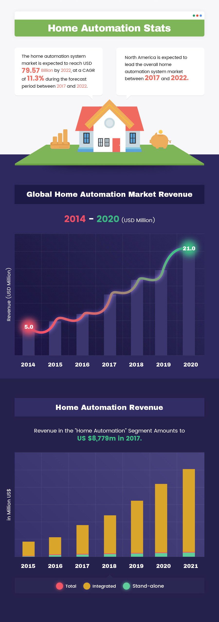 A Complete Guide to Home Automation | An Infographic
