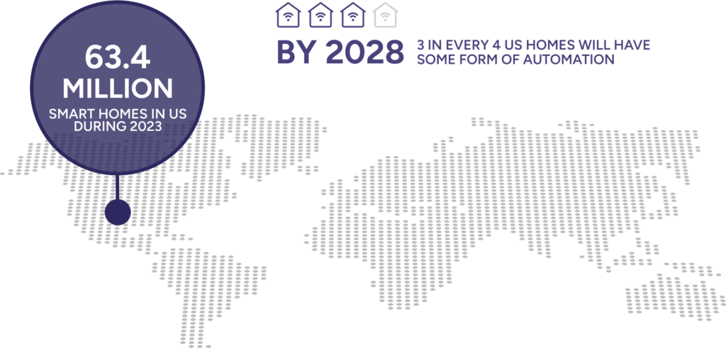 A Complete Guide to Home Automation | An Infographic